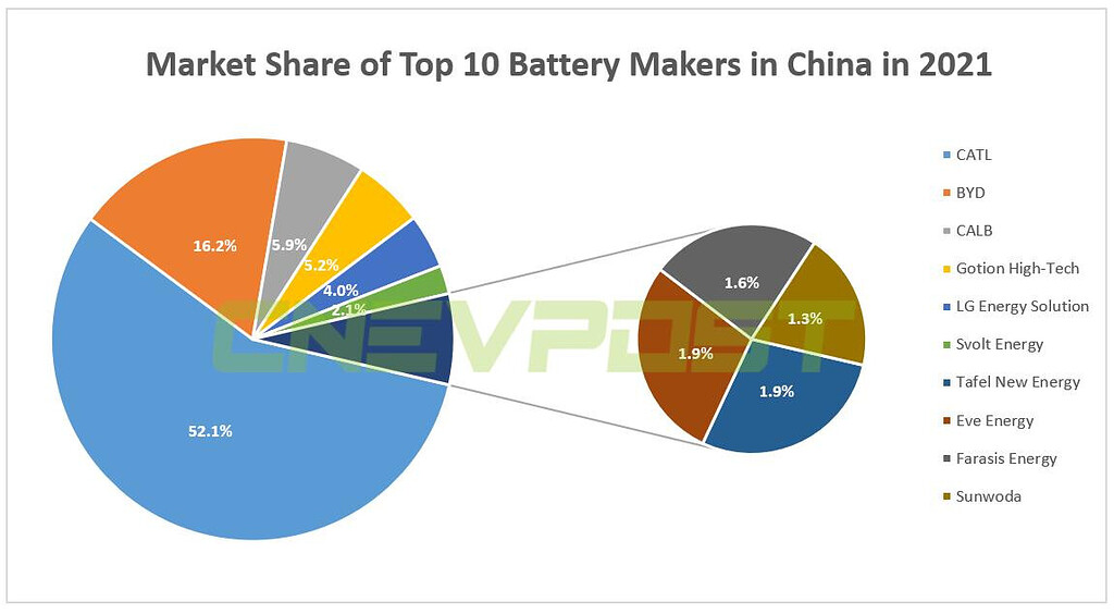 New 500Wh/kg "condensed battery" announced from CATL - Futurology ...